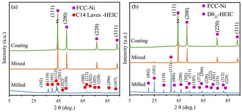 Detonation Spraying Of Ni Based Composite Coatings Reinforced By High