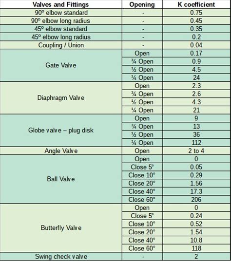 Valves And Fittings Pressure Drop Coefficient K