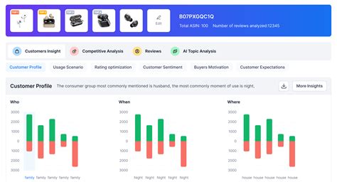 Voice Of Customer Analysis Voc Ai