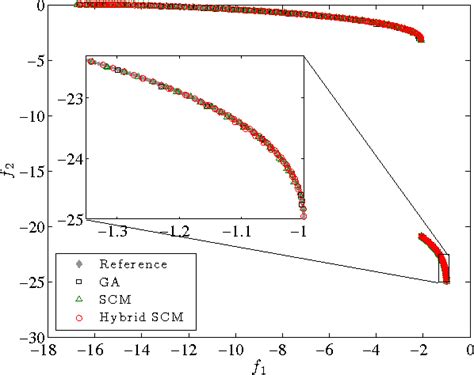 Figure 3 From A Genetic Algorithm And Cell Mapping Hybrid Method For Multi Objective