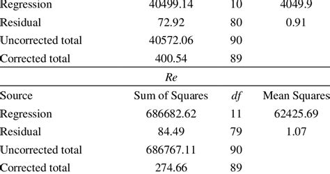 ANOVA Obtained From The SPSS Output Fc Source Sum Of Squares Df Mean Download Table