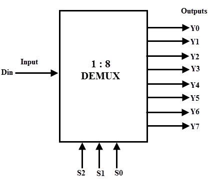 Day DMUX And Adder Gates Flashcards Quizlet