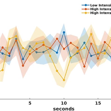 Finite Impulse Response Fir Analysis The Figure Plots The Percentage