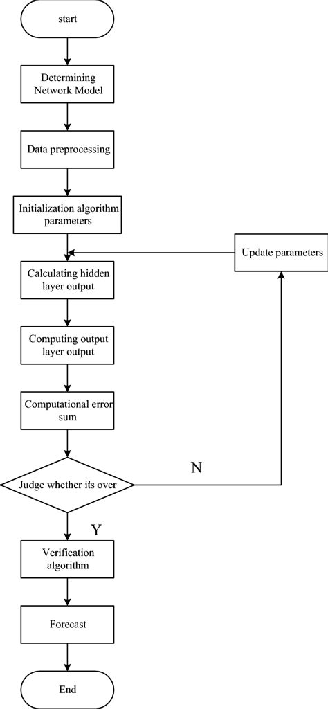 Bp Neural Network Algorithm Flow Chart Download Scientific Diagram