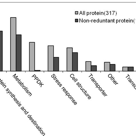 Functional Classification Of The Identified Differentially Expressed