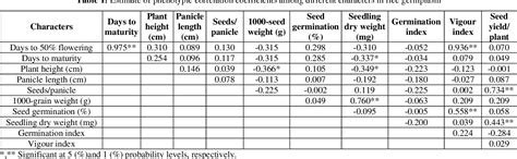 Table 1 From Character Association And Path Coefficient Analysis For