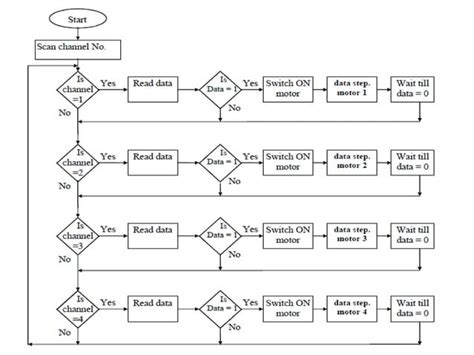 Microcontroller Based Controlled Irrigation System For Plantation Ppt