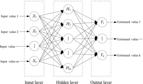 Schematic Diagram Of Backpropagation Bp Neural Network With Download Scientific Diagram