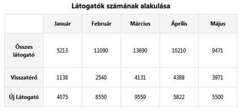 Html Táblázatok ábrázoljuk Grafikonon Html5 és Css3 Programozás