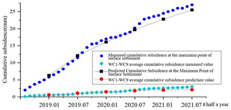 Prediction Of Delayed Surface Subsidence Based On The Improved Knothe N