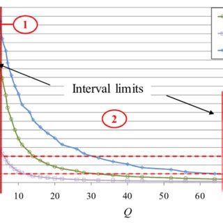 Interval Limits And Experimental Curves For 3 Test Sequences Crew Download Scientific Diagram