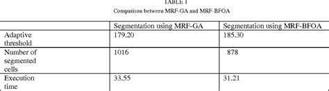 table 1 from mr brain image segmentation using bacteria foraging optimization algorithm
