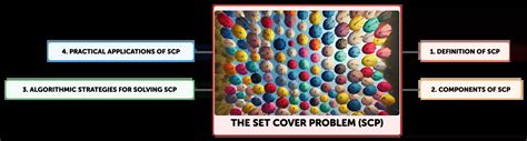 The Set Cover Problem Scp Algor Cards