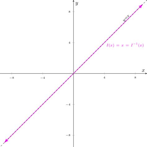 Example Of Additive Inverse