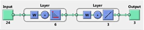 Linear Vector Quantization Network First Layer Competitive Second