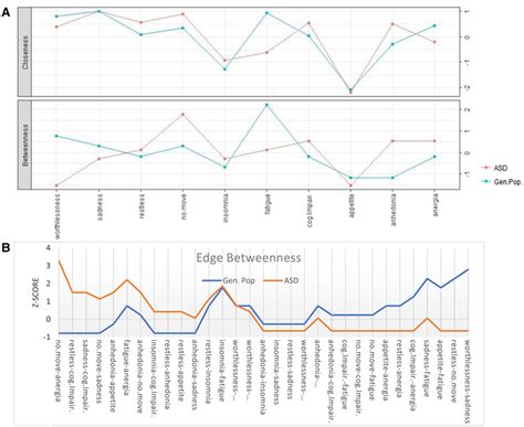 Plotted Standardized Node Closeness And Betweenness A And Edge