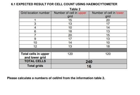 Cell Counting Calculation Hemocytometer At James Stonecipher Blog