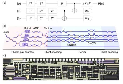 Quantum Homomorphic Encryption Using A Photonic Chip Robert Garisto