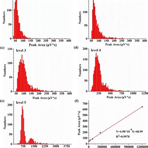 Establishing The Calibration Curve Of The Fluorescence Intensity Of