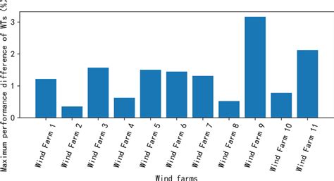 Multi‐dimensional Evaluation And Diagnostic Methods For Wind Turbine Power Generation