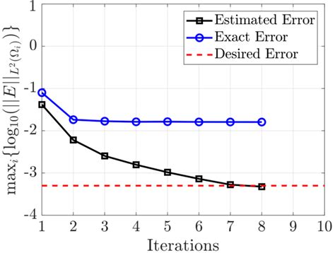 Evolution Of The Exact And Estimated Errors As A Function Of The Number