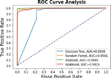Figure 3 From Analysis Of Machine Learning Algorithms For Ddos Attack