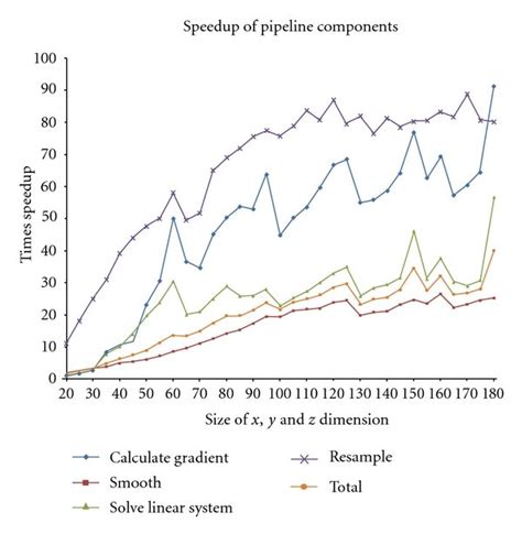 Speed Up Of The Different Components Of The Motion Estimation Algorithm Download Scientific