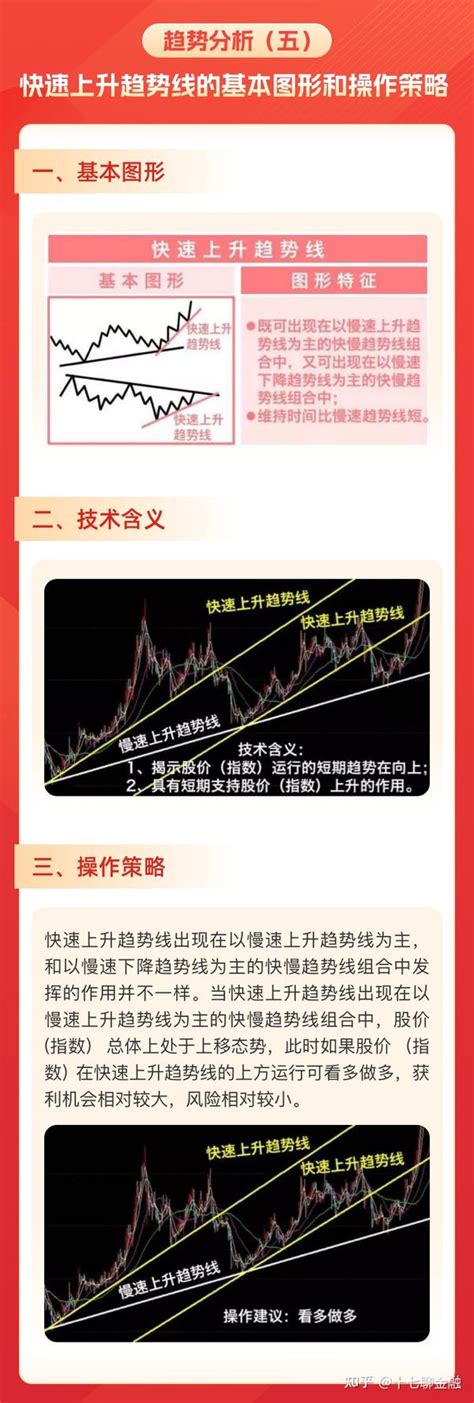 股票趋势分析（五）快速上升趋势线的基本图形和操作策略 知乎
