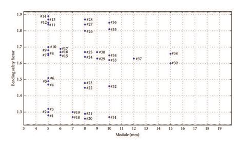 Minimum Safety Factor On Bending At Flank Download Scientific Diagram