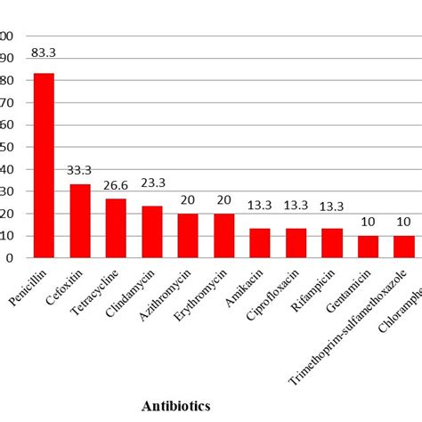 Antibiotic Resistance Patterns Of Staphylococcus Aureus Strains Download Scientific Diagram