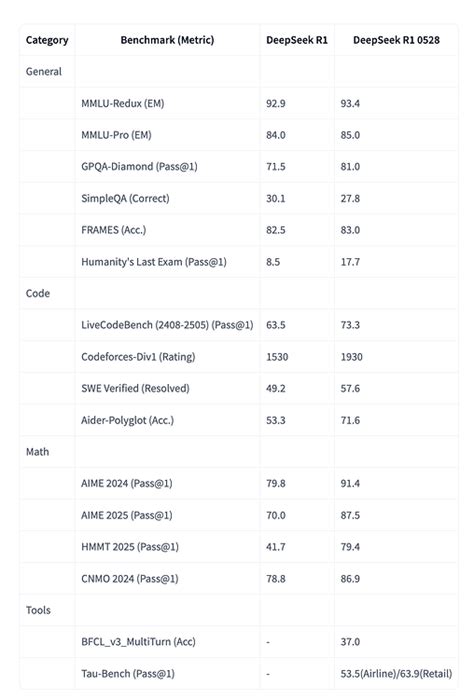 【官方推文】deepseek R1 更新，思考更深，推理更强 前沿快讯 Linux Do