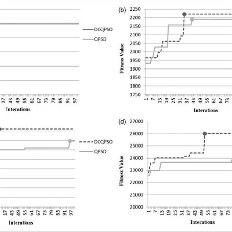 Comparison On Convergence Speed For Different Classic Apcg A Download Scientific Diagram
