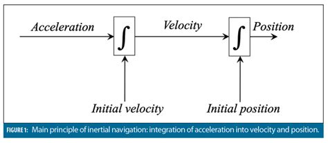 The Inertialist Fundamentals Of Inertial Navigation Inside Gnss Global Navigation Satellite