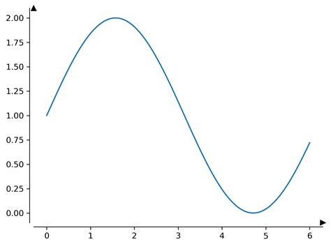 Python How To Add Spine Arrows And Offset The Spine Stack Overflow
