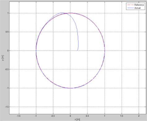 Figure 12 From Design Of Fuzzy Pid Controller For Path Tracking Of