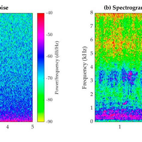 Audio Spectra Used In This Study A Pink Noise Steady Noise Download Scientific Diagram Audio Spectra Used In This Study A Pink Noise Steady Noise Download Scientific Diagram