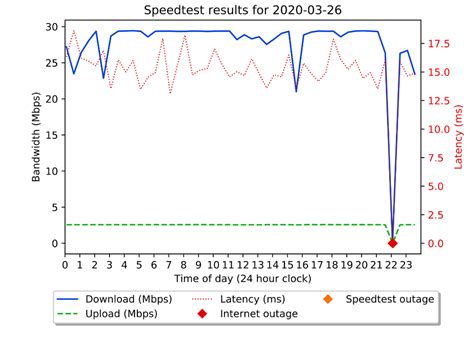 Raspberry Pi Network Monitor Tracks Your Internet Speed Tom S Hardware