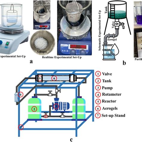 Experimental Setup A Batch Experiments B Semi Batch Experiments Download Scientific Diagram