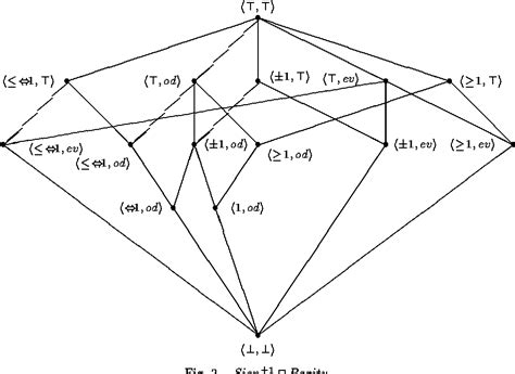 Figure 2 From Complementation In Abstract Interpretation Semantic Scholar