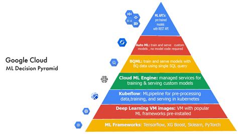 All Things Gcp Machine Learning Decision Pyramid By Gaurav Chauhan Analytics Vidhya Medium
