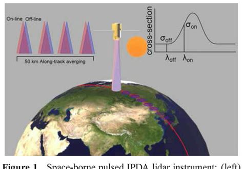 Pdf Pseudo Random Single Photon Counting For Space Borne Atmospheric Sensing Applications