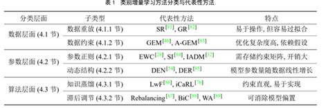 深度学习的类增量学习算法综述 知乎