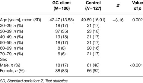 Age And Sex Distribution Of The Gc Client And Control Groups Download Scientific Diagram