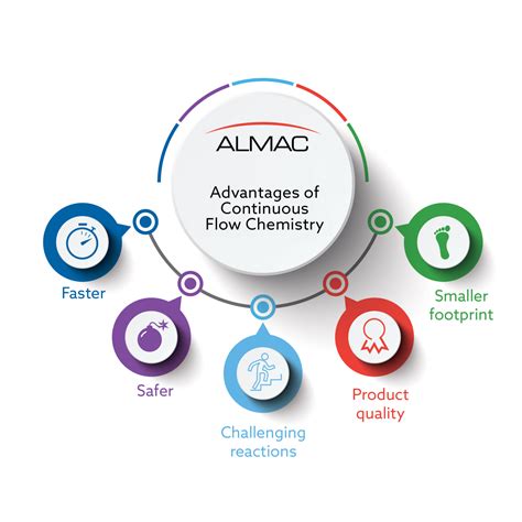 Successful Implementation Of Continuous Flow Processes Chemicals Knowledge