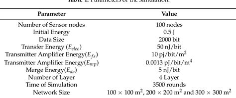 Table 1 From Data Transmission Direction Based Routing Algorithm For