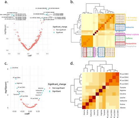 Volcano Plots Of Detected Metabolomic Features And Relative Download Scientific Diagram