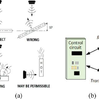 A Ultrasonic Sensor Operating B Ultrasonic Sensor Position Download Scientific Diagram
