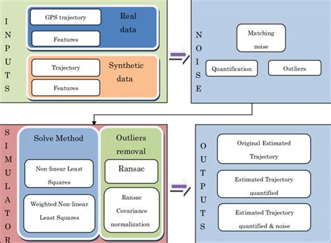 Flow Diagram Of The Simulator Implemented In Matlab Download Scientific Diagram