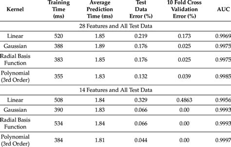Svm Signal Classification Generalization Error Results Zigbee Versus