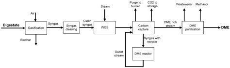 Process Simulation And Environmental Aspects Of Dimethyl Ether Production From Digestate Derived